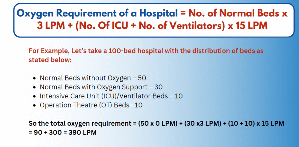 Calculating the Total Amount of Oxygen Required in Hospitals