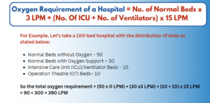 Calculating the Total Amount of Oxygen Required in Hospitals