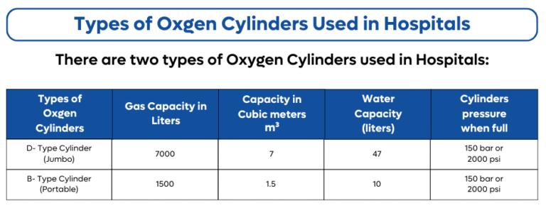 How to Calculate Hospital Oxygen Requirement Using Cylinders or Liquid ...