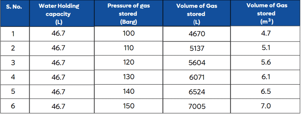 Calculation of Volume of Gas stored in a High-Pressure Cylinder