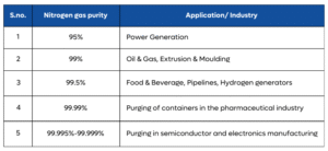 Application of Nitrogen in Purging